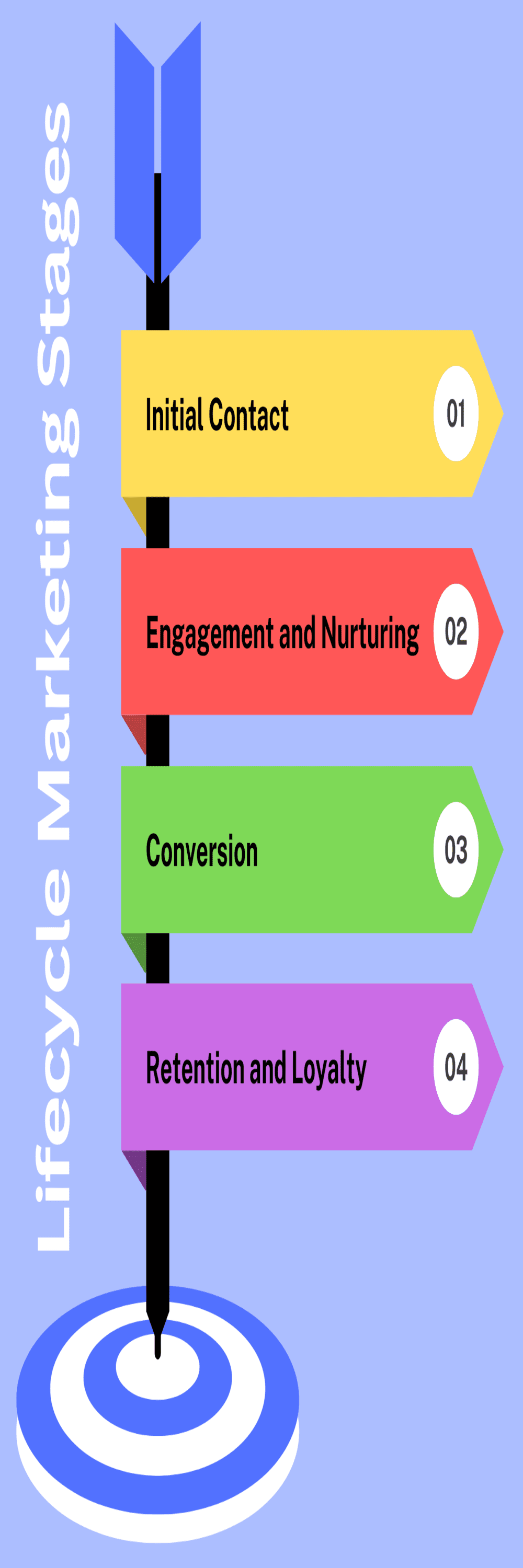 What is Lifecycle Marketing? - Haro Builder